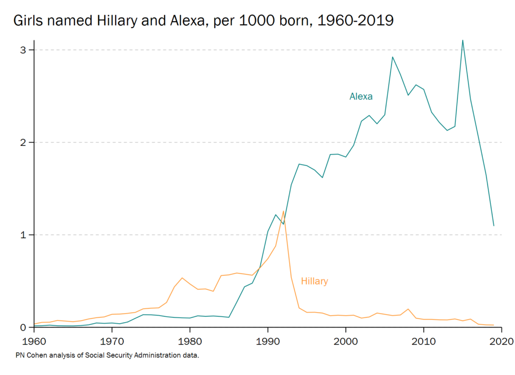 Alexa, Hillary, Melania/Ivanka, Donald, Mary, and the Top 20 Names From ...