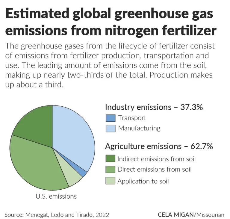 From Factory to Field, Fertilizer Is a Huge Source of Planet-Warming ...