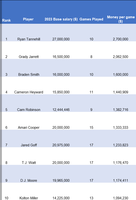 The NFL Players With the Highest Earnings per Game in 2023, According ...