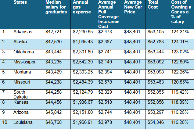 Car Ownership Costs More Than Your Salary in These 10 States — Are You ...